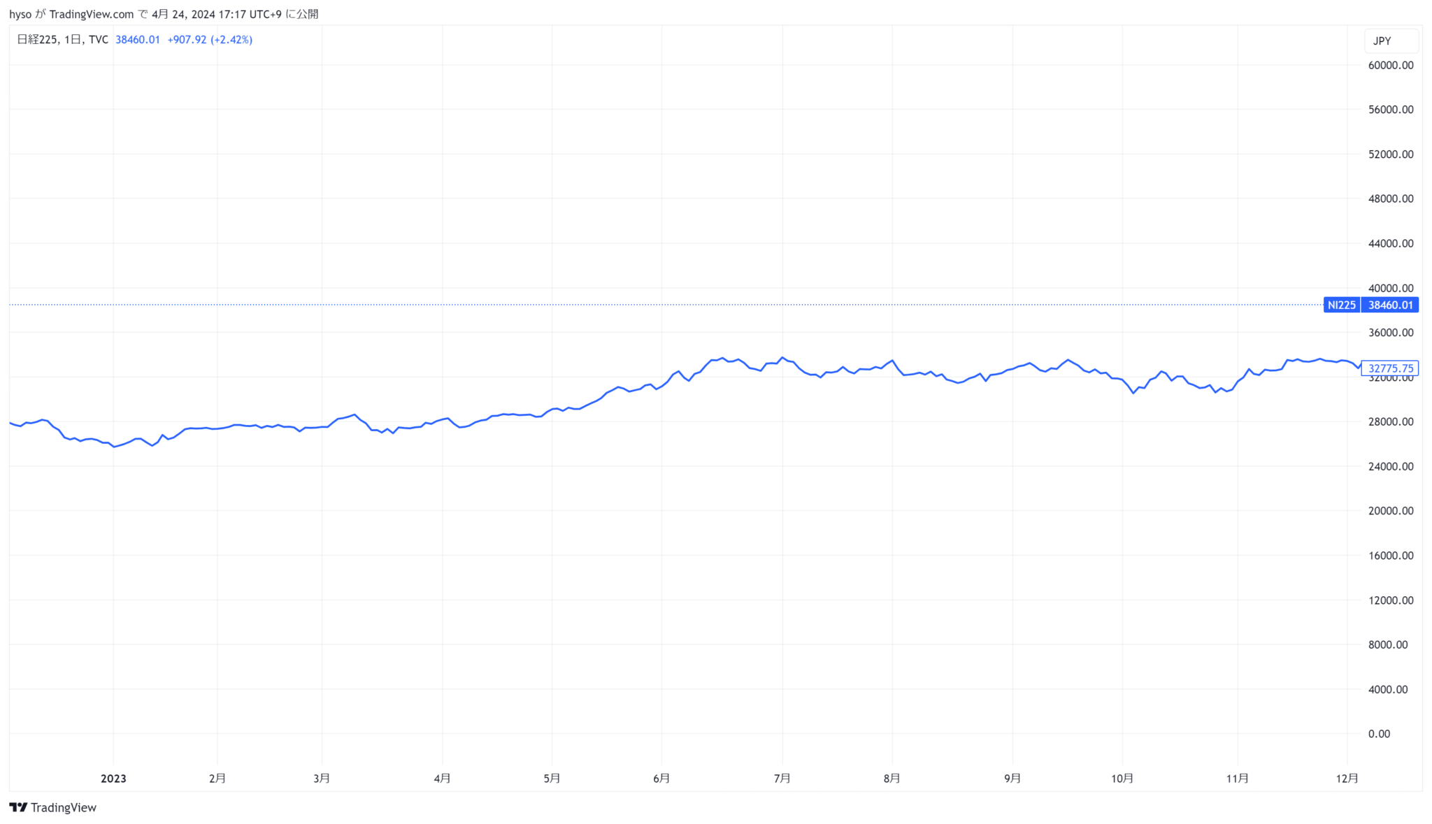 日本株4.3倍ブルについて～常に上位にランキング～ - おりおりちゃんねる