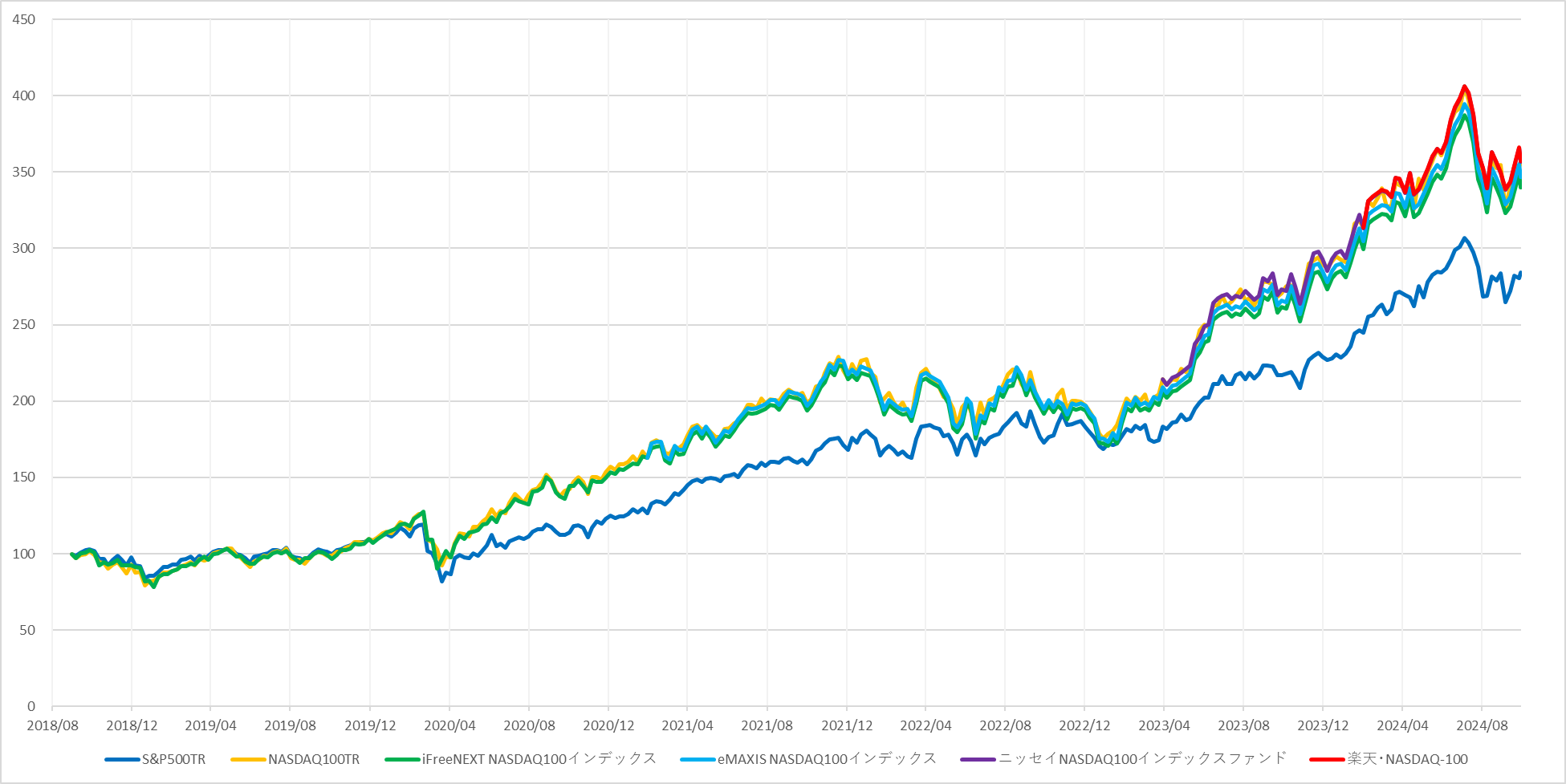 ナスダック最強決定戦～ニッセイ・eMAXIS・楽天・iFreeNEXT、どれを買うべきか～ - おりおりちゃんねる