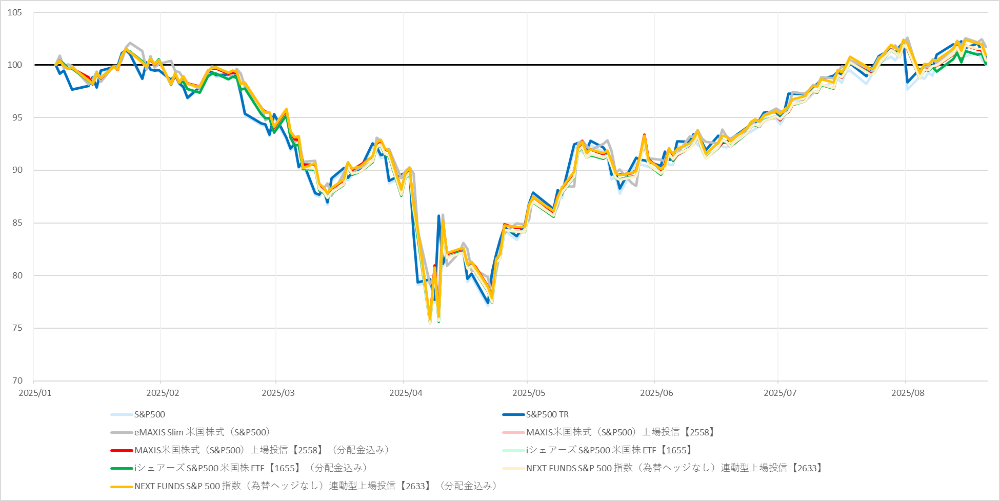 MAXIS米国株式（ETF）の信託報酬が0.066%に～Slim（投信）の0.0814%を上回る～ - おりおりちゃんねる