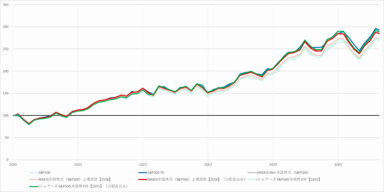 MAXIS米国株式（ETF）の信託報酬が0.066%に～Slim（投信）の0.0814%を上回る～ - おりおりちゃんねる